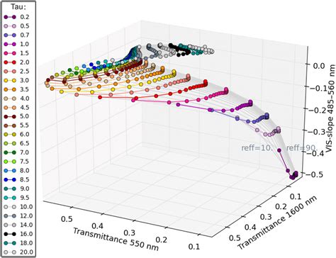 Three Dimensional Lookup Table Using Transmittances At 550 1600 Nm And