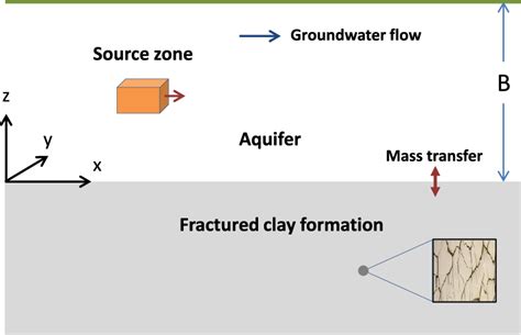 Conceptual Model Of Napl Transport In An Aquifer Underlain By A Download Scientific Diagram