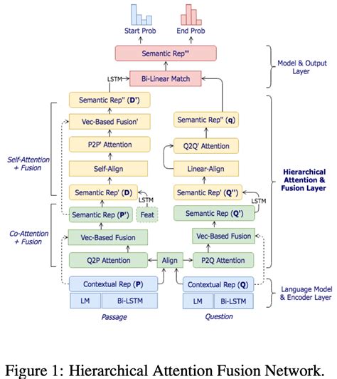 Acl2018 Multi Granularity Hierarchical Attention Fusion Networks For