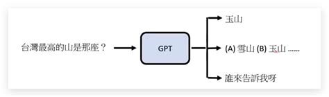 Chatgpt进化的过程简介chatgpt各阶段 Csdn博客