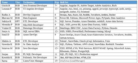 Sandhya Chukka On Linkedin Hello Professionals Hope You Are Doing Good I Have Some Excellent