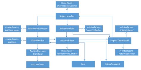 Growing Object Oriented Software Guided By Tests Without Mocks