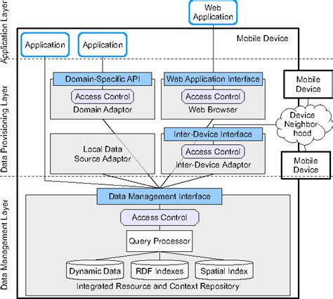 Figure 1 From A Mobile Data Management Architecture For Interoperability Of Resource And Context