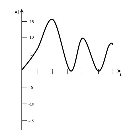 The Graph Of Velocity Versus Time For A Particle Moving Alon Quizlet