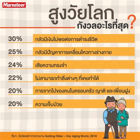 สังคมผู้สูงอายุ ไทยพร้อมหรือยัง บทวิเคราะห์พฤติกรรมคนสูงวัย สิ่งที่