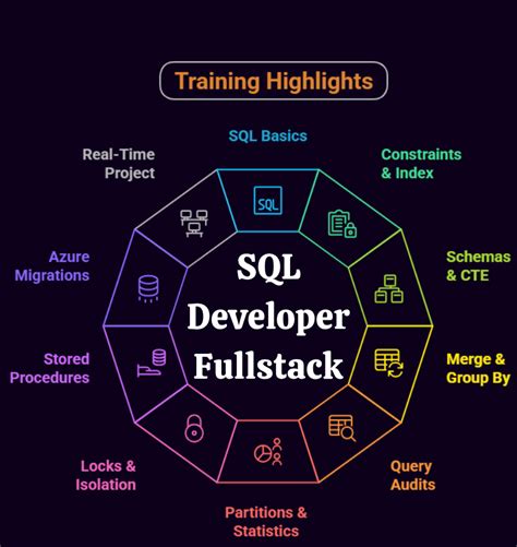 Sql Developer Full Stack Training Sql School