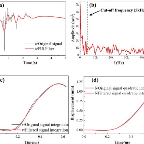 Frequency Domain Analysis And The Low Pass Digital Filtering Of Download Scientific Diagram