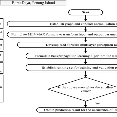 Flowchart For Development Of Ann Predictive Model Download Scientific Diagram