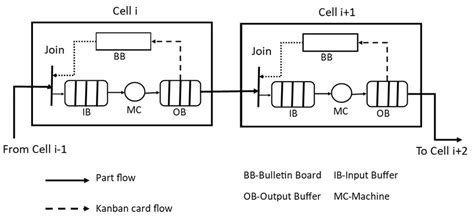 Structure Of A Kanban System Download Scientific Diagram