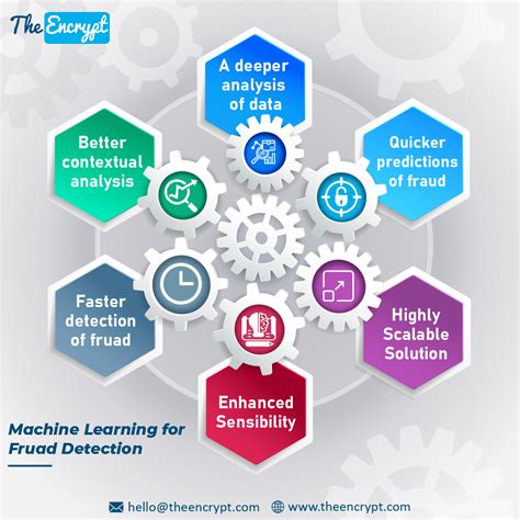 Machine Learning For Fraud Detection And Prevention The Encrypt