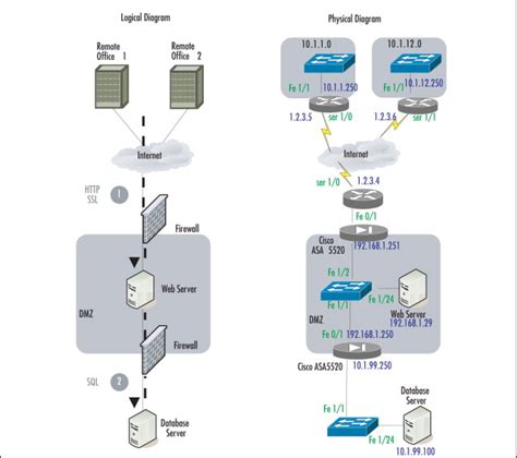 A Secure Reference Network Diagram Information Security Stack Exchange