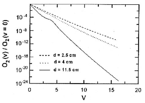 Vibrational Distribution Function Versus Vibrational Quantum Number V