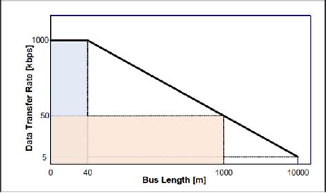Data Transfer Rate Vs Bus Length 8 Download Scientific Diagram
