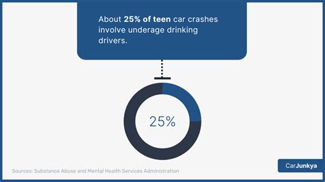 Teen Drunk Driving Statistics The Eye Opener Updated