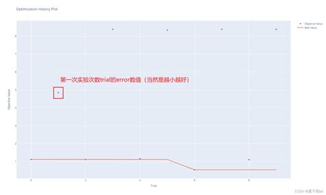 Optuna学习博客 optuna 训练曲线 CSDN博客