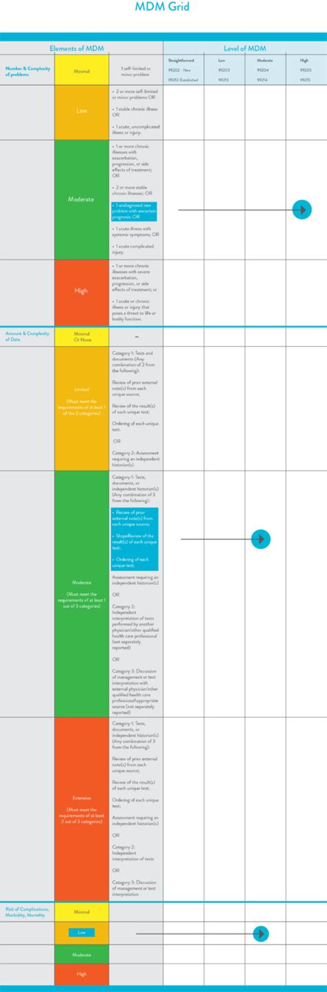 Evaluation Management E M Codes Cheat Sheet Cosentus