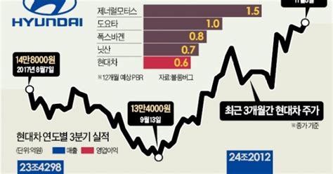 빅데이터 이 종목 실적 주유注油 마친 현대차 가속페달 밟나