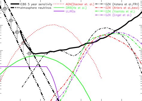 The Flux Of The Diffuse Neutrino Emission From ULIRGs Purple Solid Download Scientific Diagram