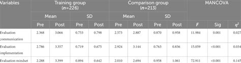 Means And Standard Deviations Of The Main Variables At Pre And