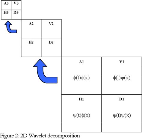 Figure 2 From Wavelet Transform Filtering In The 1d And 2d For Ground Roll Suppression
