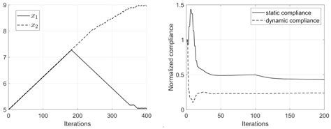 A Two Player Game For Multi Scale Topology Optimization Of Static And Dynamic Compliances Of