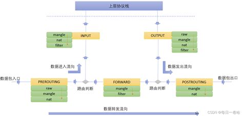 linux系统安全：安全技术 和 防火墙 一 linux 系安全 csdn博客