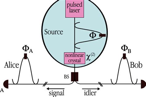 Simplified Setup For Generating Time Bin Entangled Photon Pairs A Download Scientific Diagram