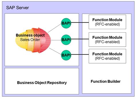 Unlocking Business Potential With Sap Bapi A Comprehensive Guide