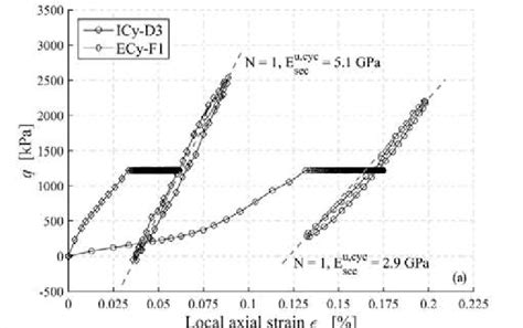 Stress Strain Response During Monotonic Pre Shearing Creep And The