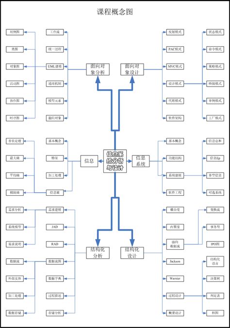 信息系统分析与设计 信息系统分析与设计