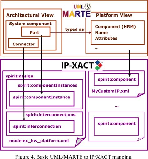 figure 5 from a framework for the generation from uml marte models of