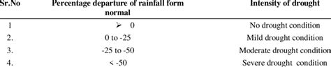 Classification Of Meteorological Drought Based On Rainfall Deviation