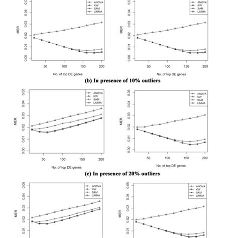 Performance Evaluation Using Roc Curve Produced By Five Methods Based
