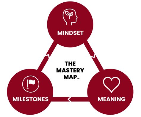 The Mastery Map Framework