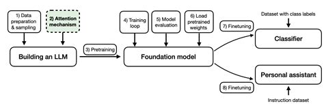 Understanding And Coding Self Attention Multi Head Attention Causal Attention And Cross