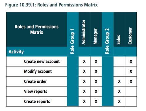 Model Requirement Permission Matrix Lizzie Van Tran S Corner