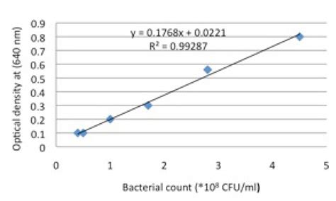 Standard Calibration Curve Of Viable Count For A Representative Mrsa
