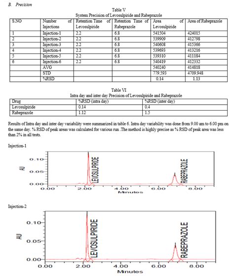 A New Rp Hplc Method Development And Validation Of Levosulpiride And Rabeprazole