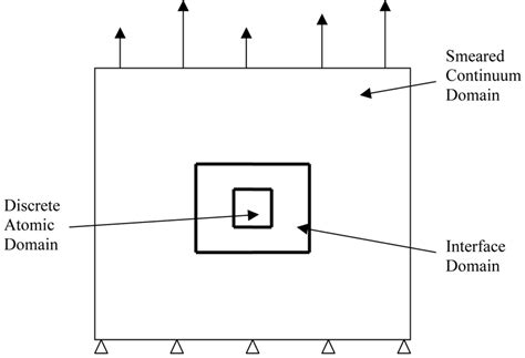 Coupling Of The Discrete Atomic Domain And The Surrounding Smeared Download Scientific Diagram