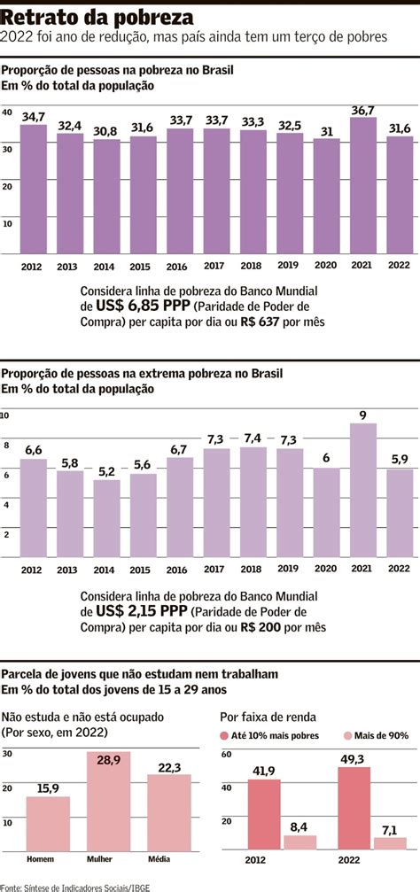 Pobreza Cai No País Mas Ainda Atinge 678 Milhões Brasil Valor