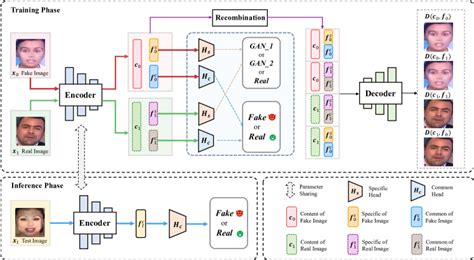 230413949 Ucf Uncovering Common Features For Generalizable Deepfake Detection