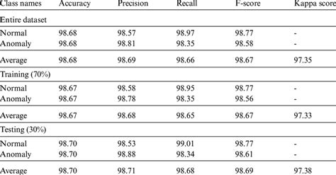 Result Analysis Of Bcsfo Rps Technique With Various Measures And