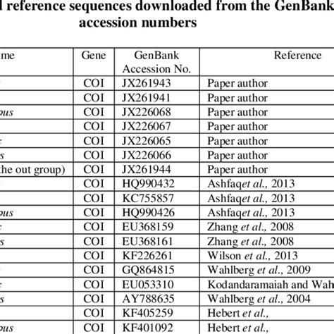 Pdf Scholars Research Library Molecular Identification Of Nymphalidae