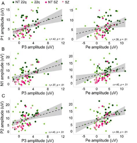 Spearman Correlations Between Early Visual Components And Response Download Scientific Diagram