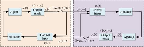 Figure 1 From Event Triggered Privacy Preserving Average Consensus For Multiagent Networks With