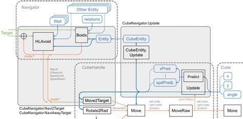Technical Document Function Description Navigator Class Toio Sdk