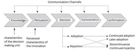 Diffusion Of Innovation Theory