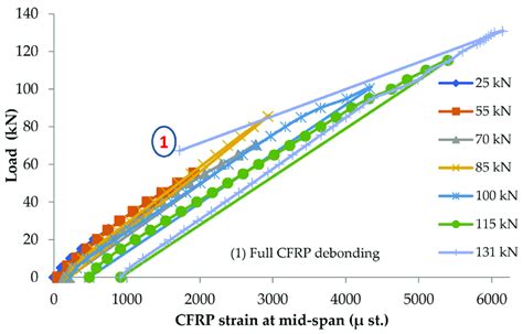 Load Against Mid Span Cfrp Strain At Post Repair Stages For Beam B122m