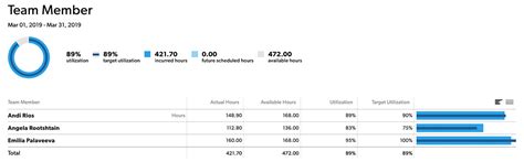 Create A Utilization Report Smartsheet Learning Center