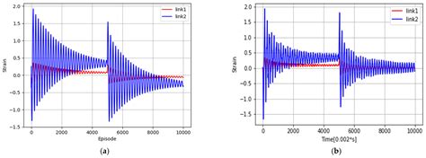 Machines Free Full Text Vibration And Position Control Of A Two Link Flexible Manipulator